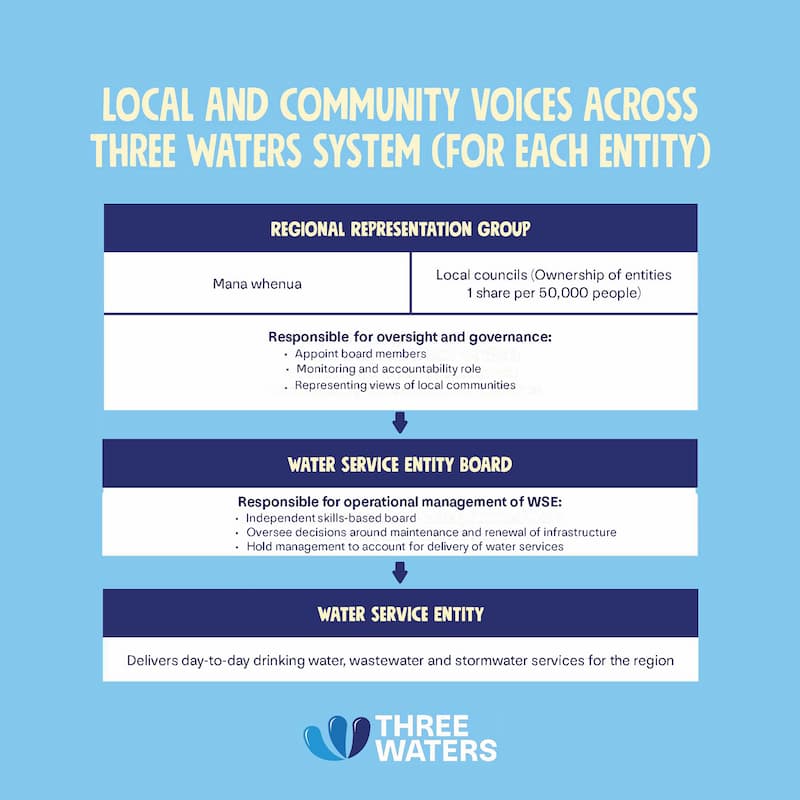 The Greenpeace view on Three Waters - Greenpeace Aotearoa