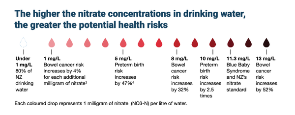 Nitrate contamination in drinking water frequently asked questions ...