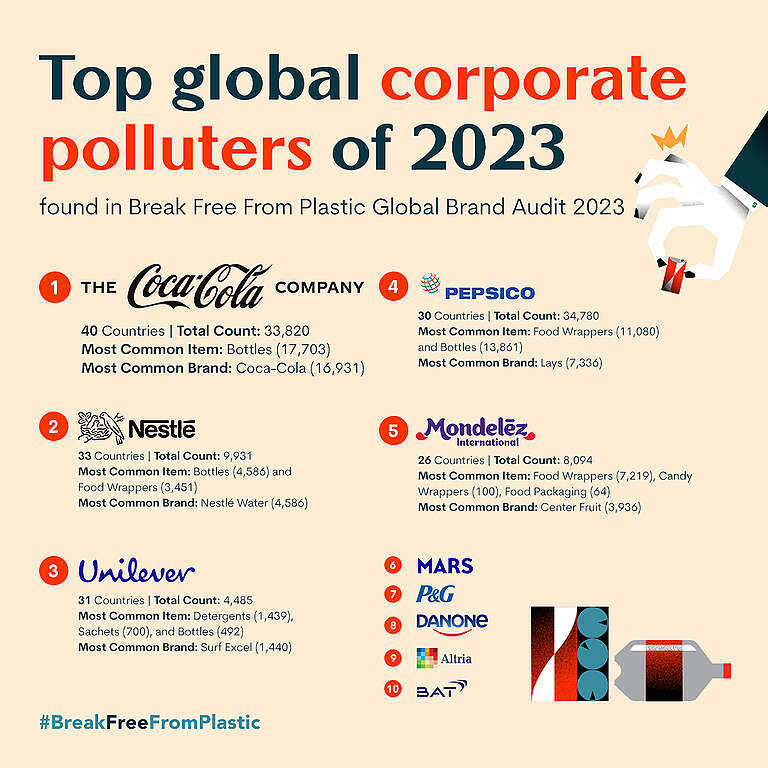 Unbottling the truth: Coca Cola's role in plastic pollution ...