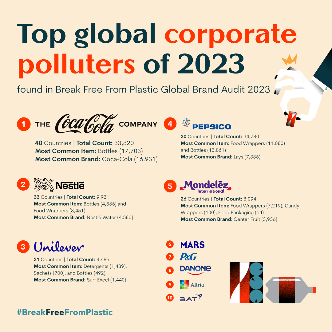 Unbottling the truth: Coca Cola's role in plastic pollution ...
