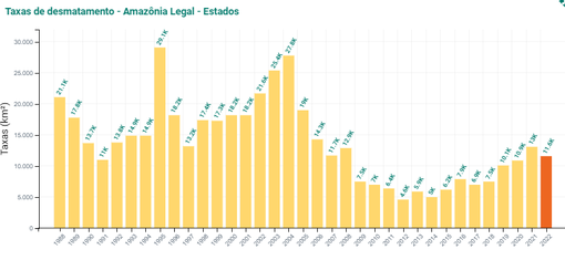 Taxa de desmatamento da Amazônia mantém patamar alarmante, revela Prodes 2022 - Greenpeace Brasil