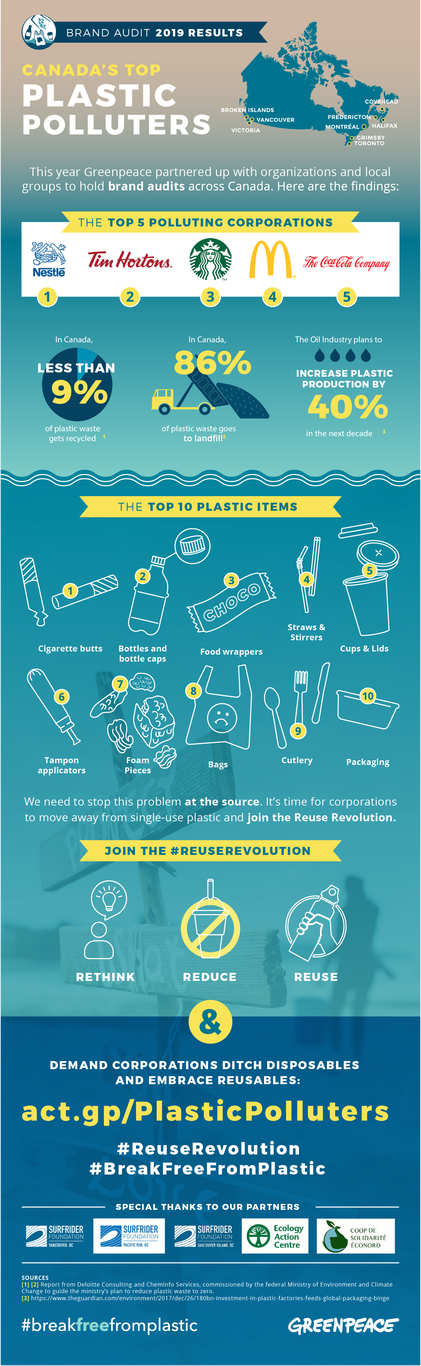 Who Tops Canada’s Plastic Polluters List This Year? - Greenpeace Canada