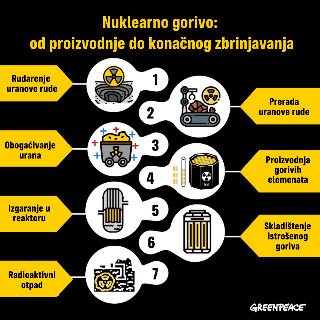 Nuklearna energija je PRLJAVA - Greenpeace Hrvatska