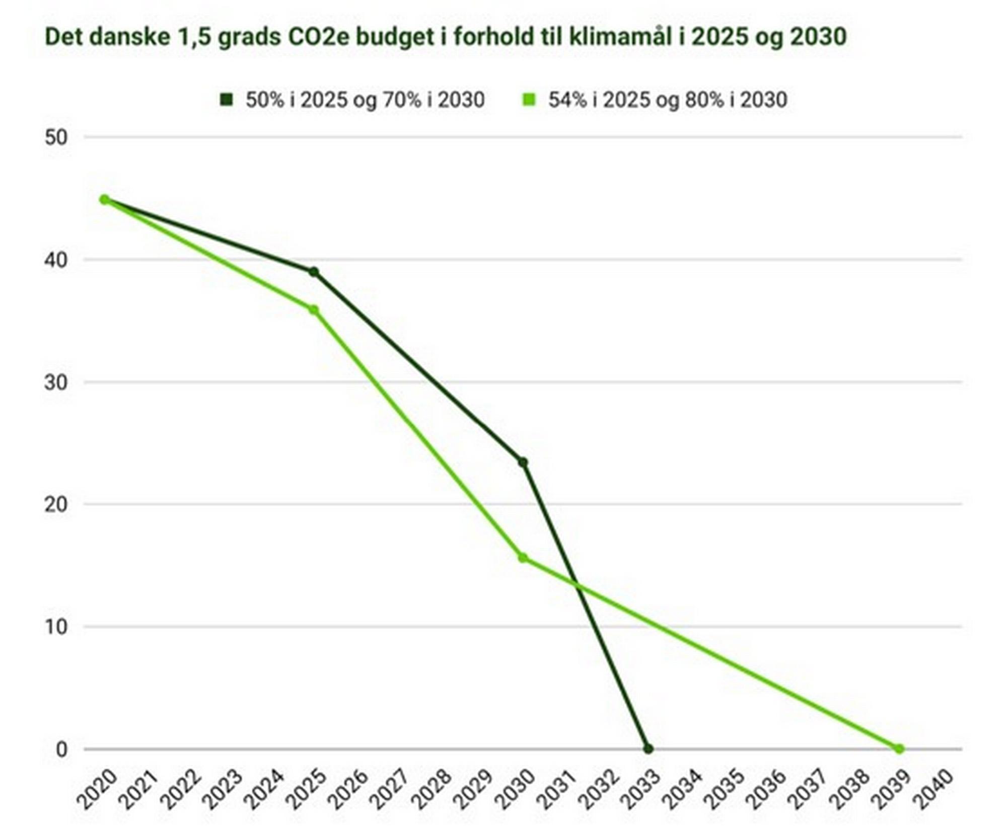 Sådan bør Danmark ændre sine klimamål, hvis vi skal overholde Paris ...