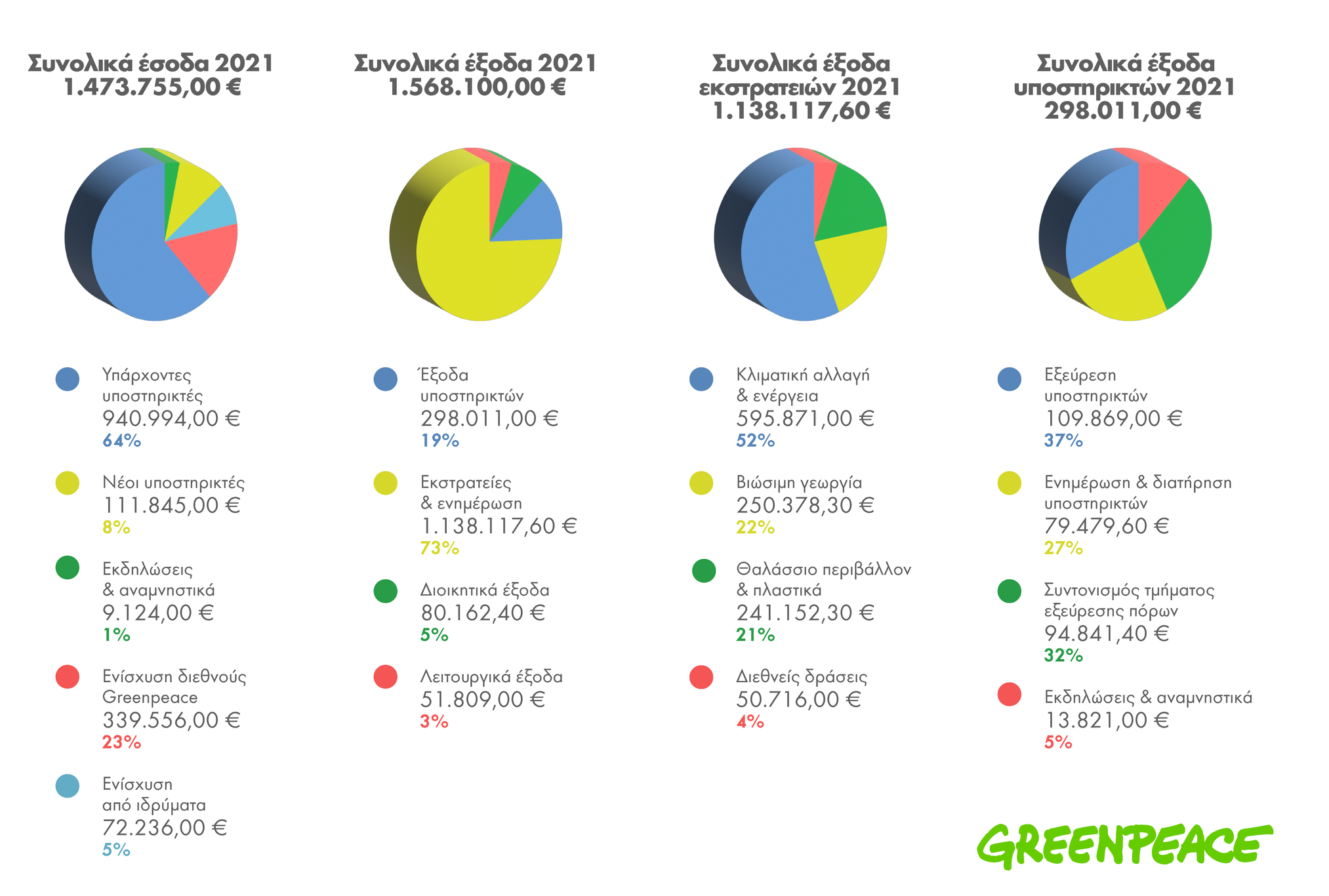 Οικονομικός απολογισμός 2021 - Greenpeace Ελλάδα