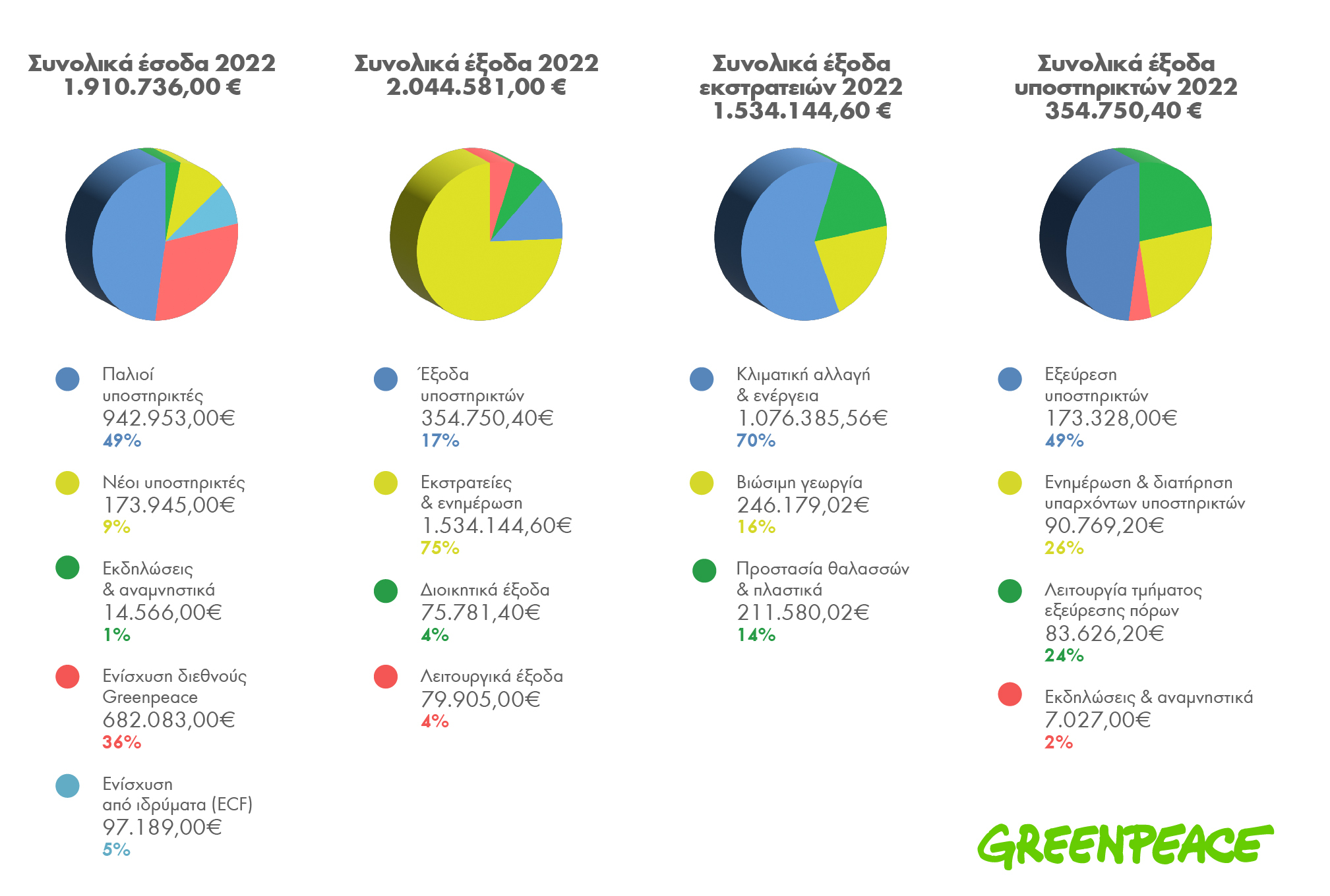 Οικονομικός απολογισμός 2022 - Greenpeace Ελλάδα