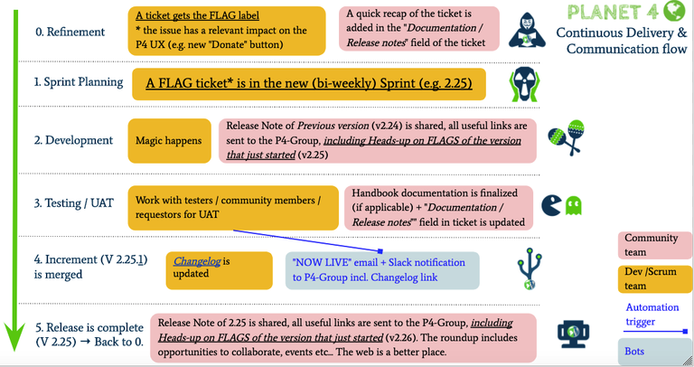 Moving P4 from weekly releases to Continuous Delivery – Pros, cons and ...