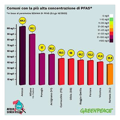 PFAS, le nostre analisi rivelano acqua potabile contaminata in tutta Italia - Greenpeace Italia