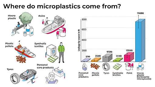 Scientists reviewed 7,000 studies on microplastics. Their alarming ...