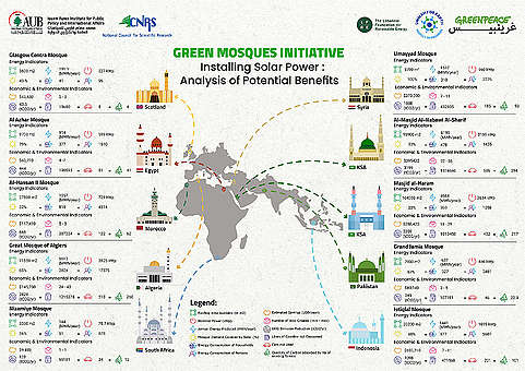 Greenpeace MENA’s Green Mosques Report - Greenpeace Middle East and ...