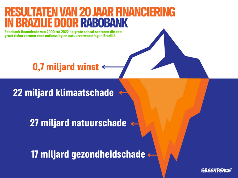 Nieuw onderzoek: de betrokkenheid van Rabobank bij natuurverwoesting en ...