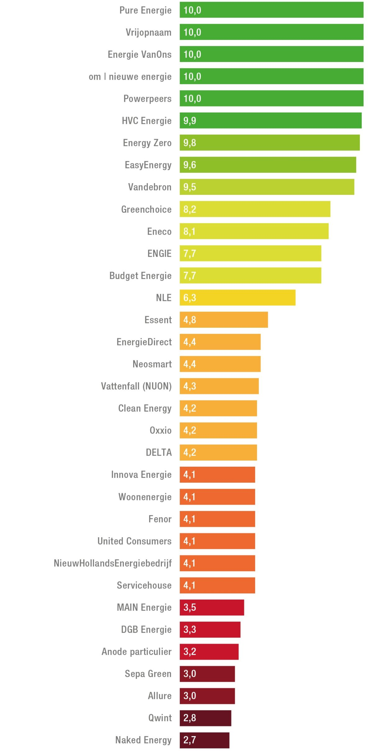 Duurzame energie vergelijken - Greenpeace Nederland