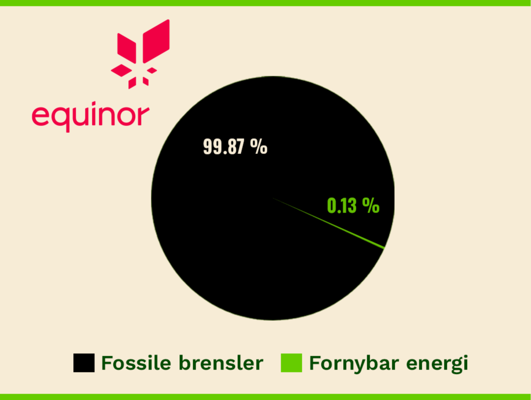 Equinor investerte 3 prosent i fornybar energi - Greenpeace Norge