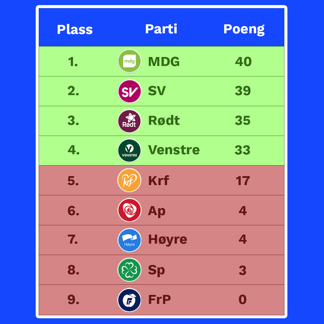 Velgerguide før stortingsvalget 2025 viser fire grønne partier ...