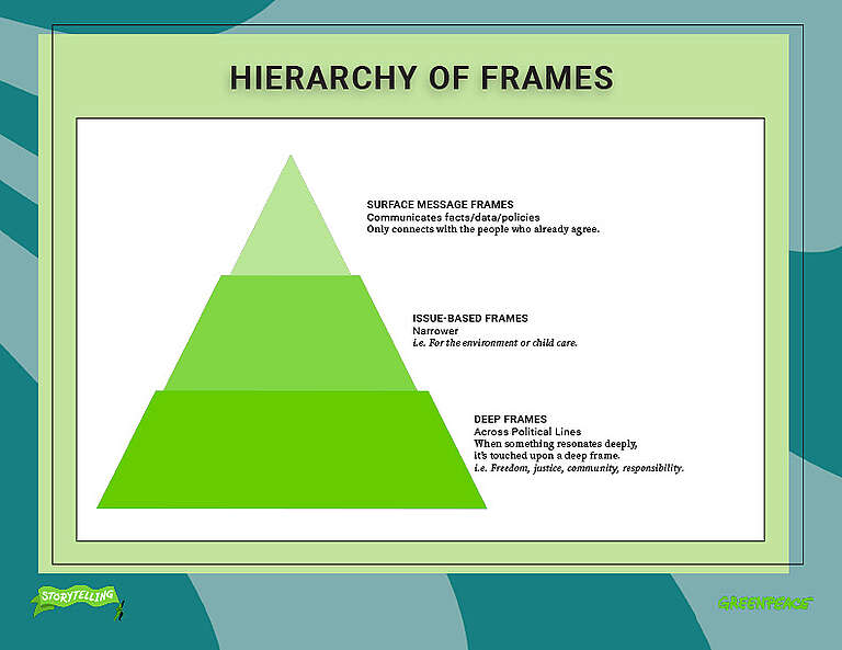 Handout: Hierarchy of Frames - Greenpeace Storytelling