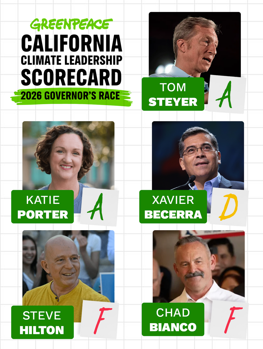 Both party frontrunners in CA Governor’s race failing climate voters ...